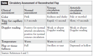 Reconstructive Surgery for Cancer Patients. Part 2: Head and Neck ...