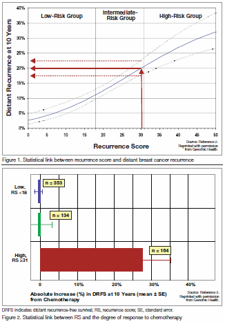 Multigene Signature Scores and Breast Cancer 2010