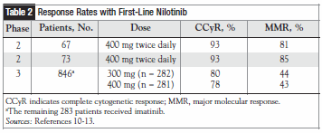 New Horizons in CML Therapy